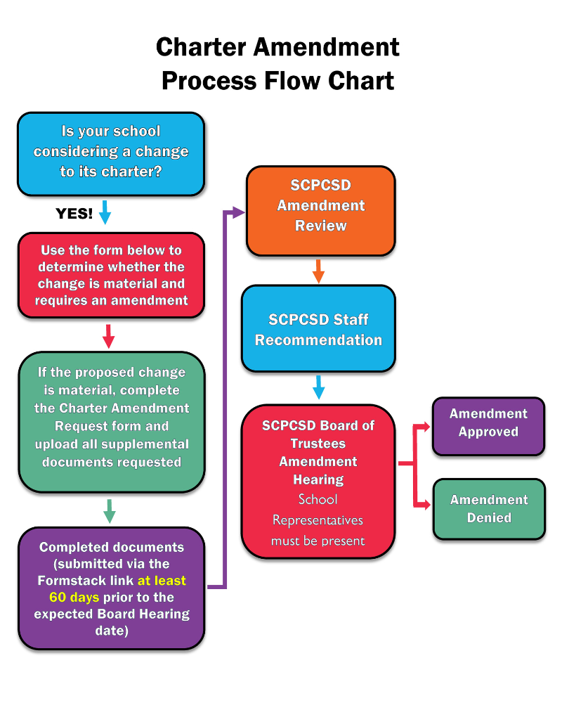 Amendments - South Carolina Public Charter School District